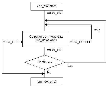 Cnc Dwnstart3 Program Fanuc Focas Library Inventcom