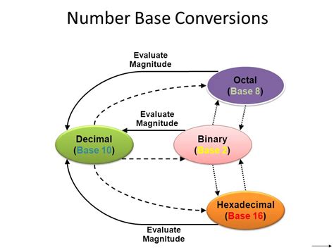 Number Base Conversion Chart Base Unit Conversion Chart Lasopastep