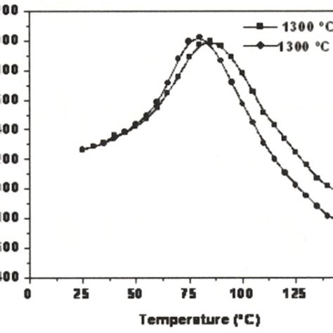 Dielectric Constant Vs Temperature With Sintering Temperature