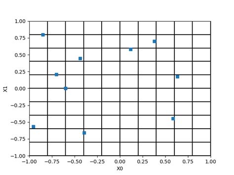 Various Design Of Experiments — Openturns 123 Documentation