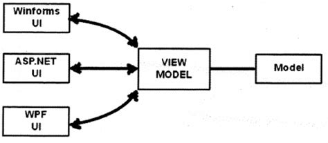 Wpf Interview Questions And Answers For Experienced Pdf Wpf Interview Questions In Net