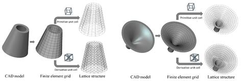Materials Free Full Text Finite Element Mesh Based Method For Modeling And Optimization Of