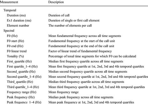 Description Of The Acoustic Parameters Used To De Scribe The Temporal