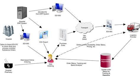Pharmaceutical Process Flow E Health Logistics