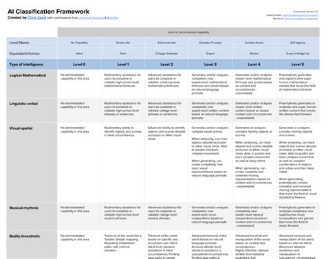 Model The Future Ai Classification Framework Jeremiah Owyang