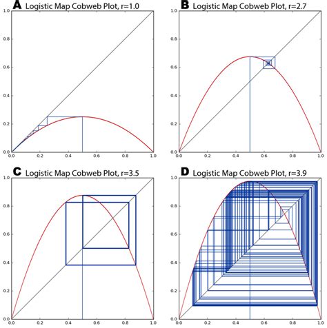 cobweb plots of the logistic map for growth rate parameter values of