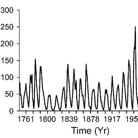 Power Spectrum By The Maximum Entropy Method Mem M 60 Poles Of The Download Scientific