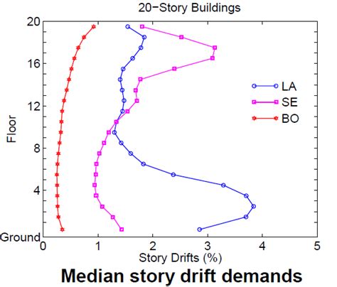 Seismocare Modal Pushover Analysis Of Sac Buildings