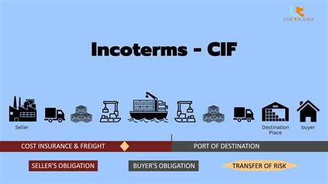 One Of The 11 Incoterms Cost Insurance And Freight Cif