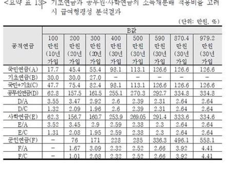 기초연금 받아도 국민연금이 공무원 등 특수직역연금보다 못해 나남뉴스