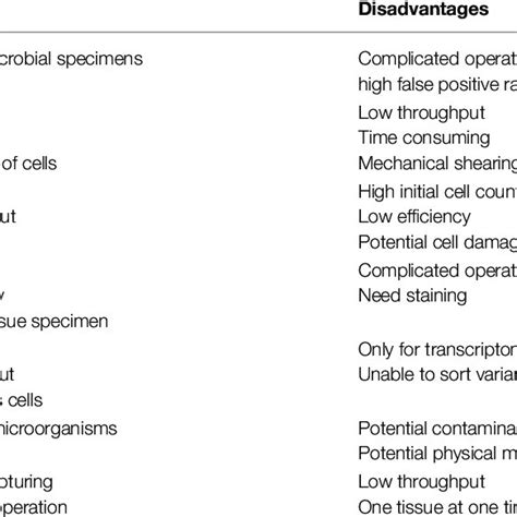 The Currently Used Single Cell Isolating Methods With Respective Download Table