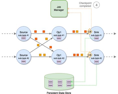 Optimize Checkpointing In Your Amazon Managed Service For Apache Flink Applications With Buffer
