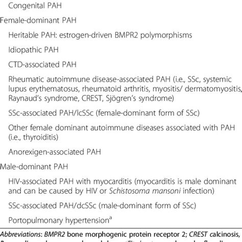 Analysis Of Pah According To Sex Separate From Genetic Pah Download