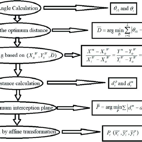 Pdf Three Dimensional Surface Imaging By Multi Frequency Phase Shift Profilometry With Angle