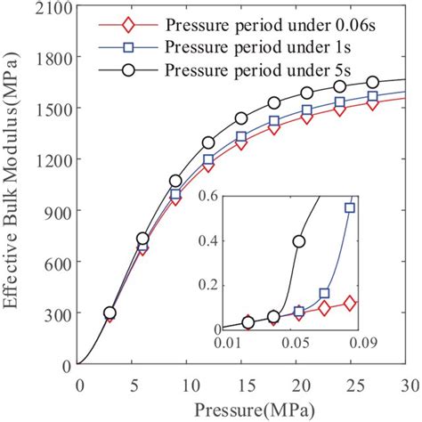 Simulated Effective Bulk Modulus Versus Pressure Under Different Download Scientific Diagram