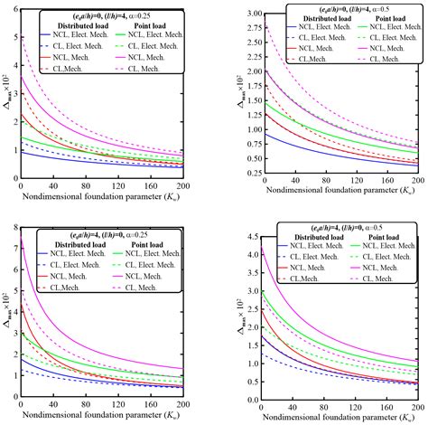 On Bending Of Piezoelectrically Layered Perforated Nanobeams Embedded In An Elastic Foundation