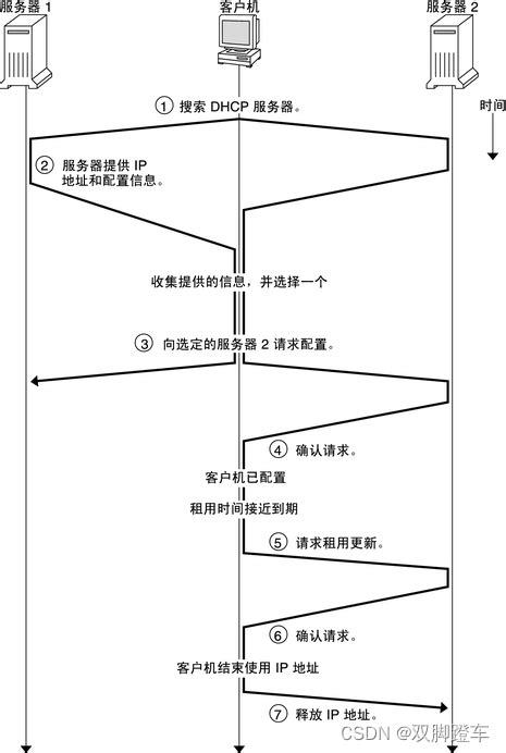 Linux系统dhcp服务linux开启dpch服务命令 Csdn博客