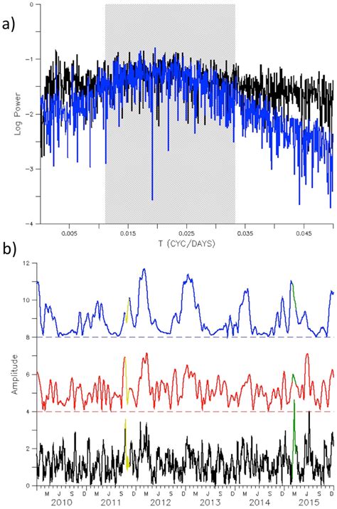A Power Spectral Densities For The Standard Realtime Multivariate