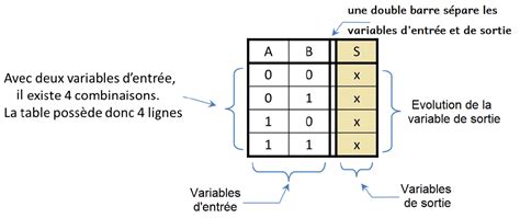 Table De Vérité Logique Combinatoire