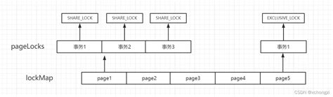 Mit6830 Simpledb Lab4 事务 学习笔记mit6830 Lab4 Csdn博客