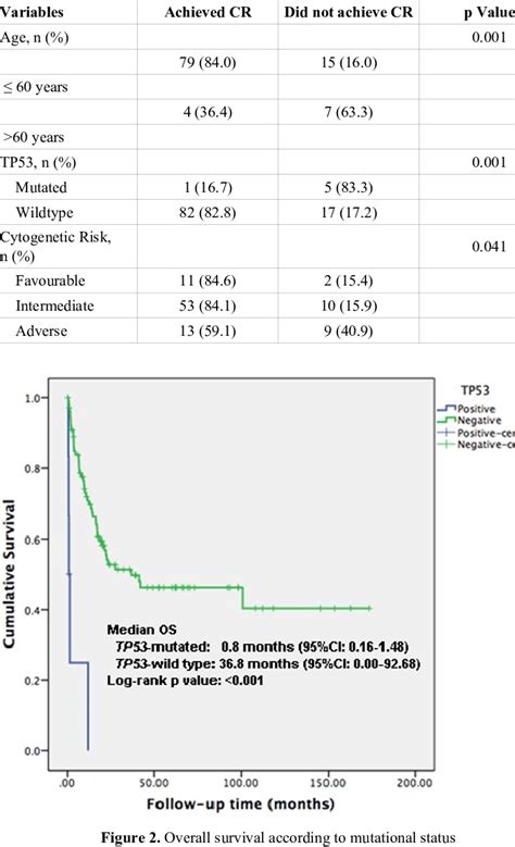 Correlation Of Tp53 Mutations With Other Recurrent Genetic Mutations