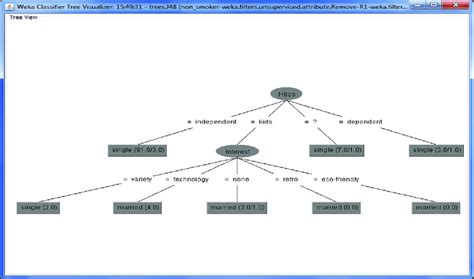 A Decision Tree Produced By Weka Some Classification Rules Based On