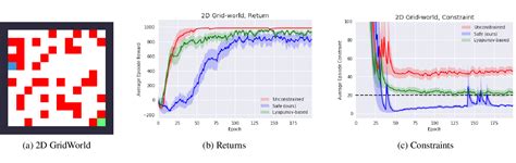 Figure 1 From Constrained Markov Decision Processes Via Backward Value Functions Semantic Scholar
