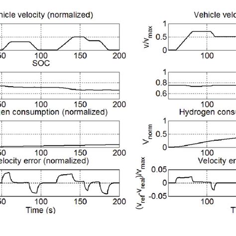 hev simulation using an ece driving cycle left and an eudc driving