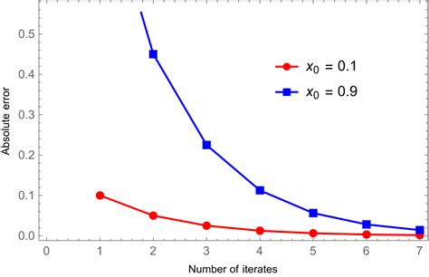 Plotting Plotmarkers In Mathematica With Using An Iteration Scheme