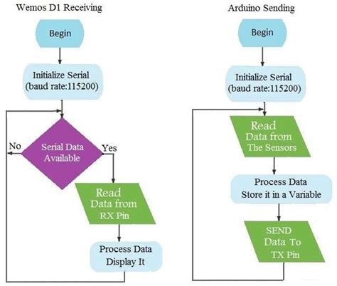Arduino Uno And Arduino Wemos D1 Data Transfer Flowchart Download Scientific Diagram