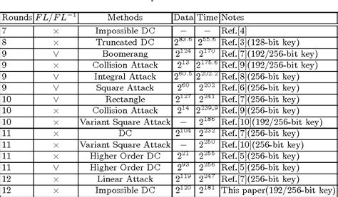 Table 1 From Impossible Differential Cryptanalysis Of Aria And Camellia