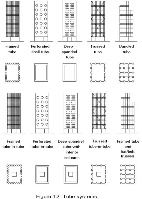 Types Of Structural Systems In High Rise Buildings Design Talk