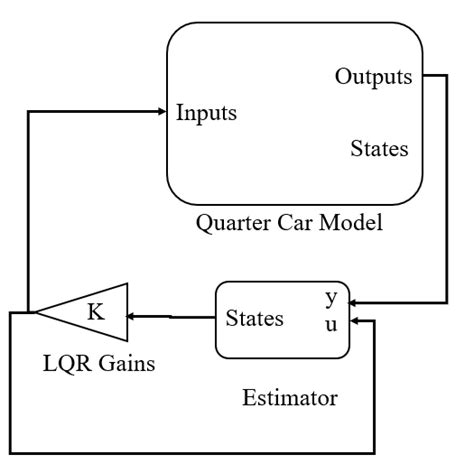Lqg Block Diagram [13] Download Scientific Diagram