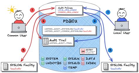 How To Write Unified Audit Trail Records To Syslog Oradba