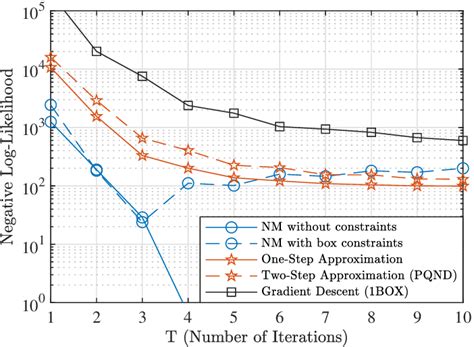 Convergence Analysis Of The Original Newton S Method NM With And