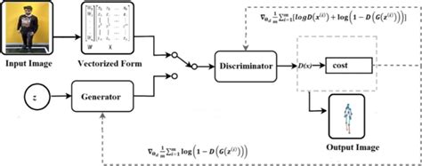 Architecture Of The Gan Poser Model For Human Pose Prediction Download Scientific Diagram
