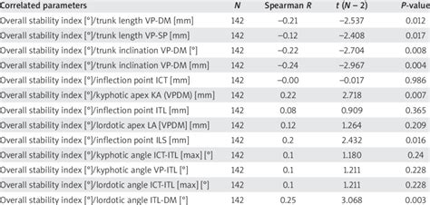 Correlations Between Overall Stability Index And Body Posture Download Scientific Diagram