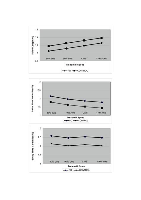 Stride Length Stride Time Variability And Swing Time Variability As Download Scientific