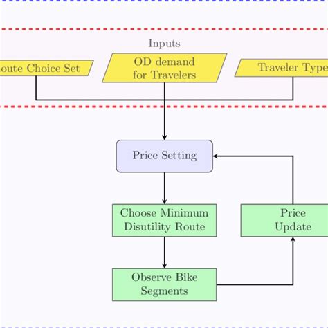 Framework For Agent Based Simualtion Model Download Scientific Diagram