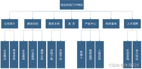 第二课 Python Web企业门户网站 框架搭建python Web企业门户网站的建立 Csdn博客
