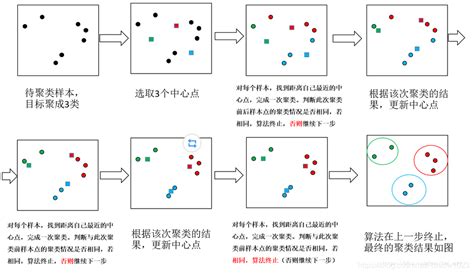 数据分析常用方法and思路and算法布丁奶盖的博客 Csdn博客分析数据趋势的算法
