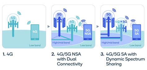 dynamic spectrum sharing technology blog