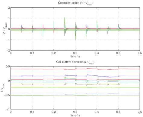 Closed Loop Simulation Coil Voltage And Current Download Scientific