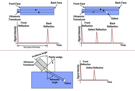Ultrasonic Testing Ut Insiders Overview Workshop Insider