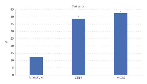 Comparison On The Performance Of Three Algorithms A C The Comparison