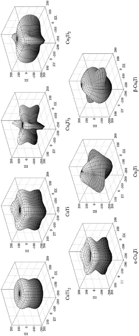 Directional Dependence Of Youngs Modulus For The Cu Ti Binary