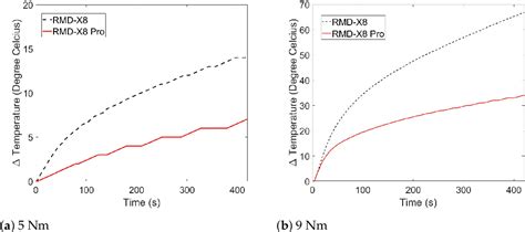 Figure 5 From Design And Control Of A Open Source Low Cost 3d Printed Dynamic Quadruped Robot