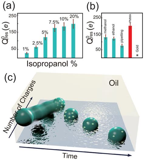 Charging Of Single Colloidal Particles At Oil Water Interfaces Download Scientific Diagram