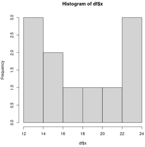 How To Create A Histogram With Different Colors In R