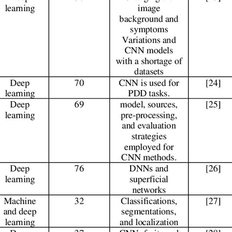 Recent Surveys On Plant Disease Classification And Detection Download Scientific Diagram
